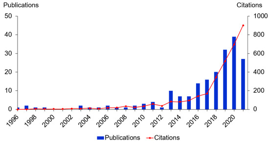 A Review of Spectral Indices for Mangrove Remote Sensing