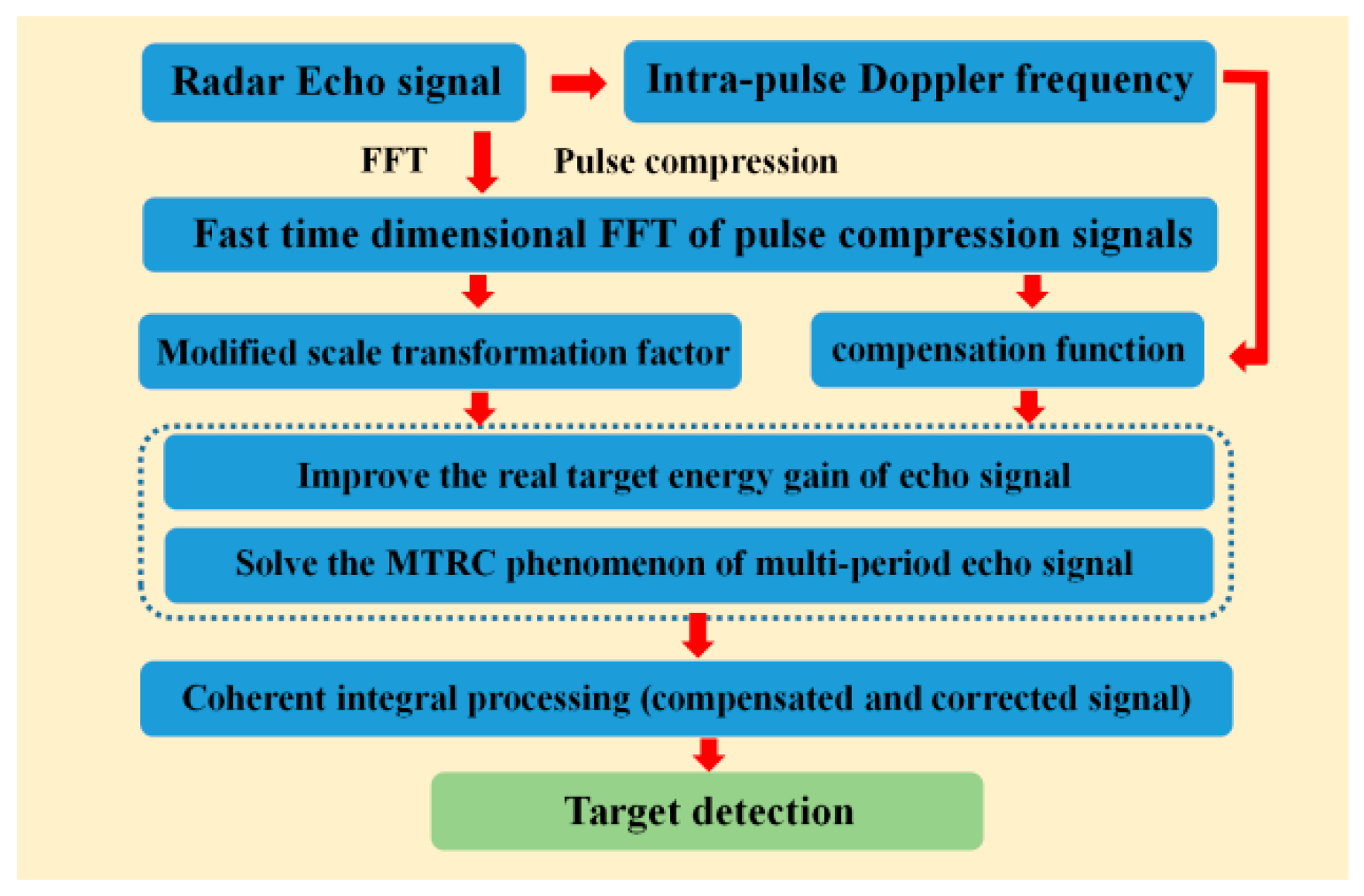 A Radar Detection Method Of Plasma Sheath Covered Target Based On The Improved Keystone Algorithm
