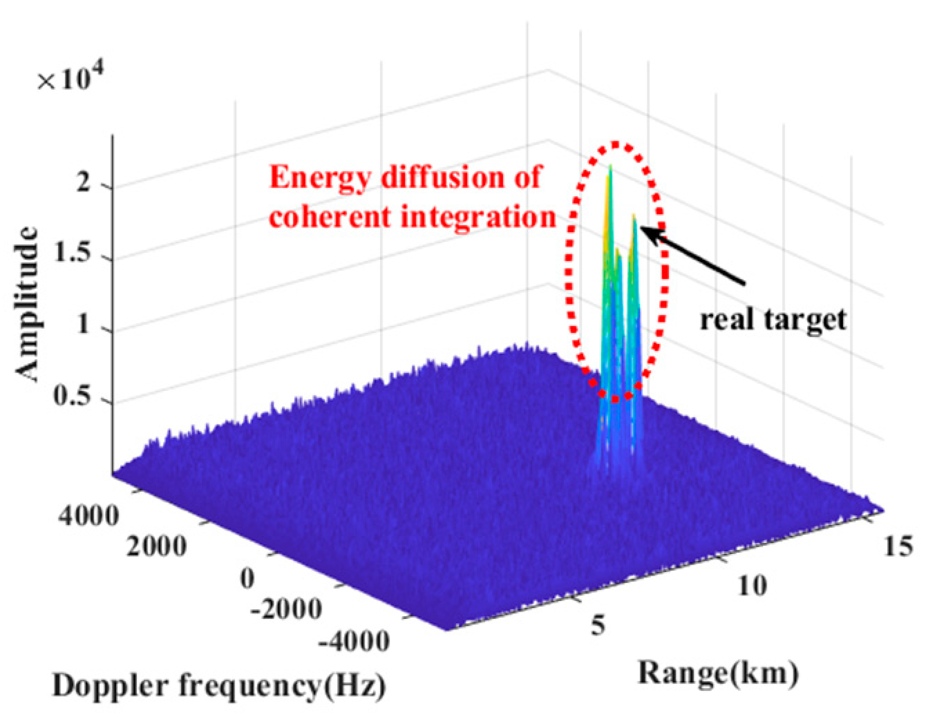 A Radar Detection Method Of Plasma Sheath Covered Target Based On The Improved Keystone Algorithm