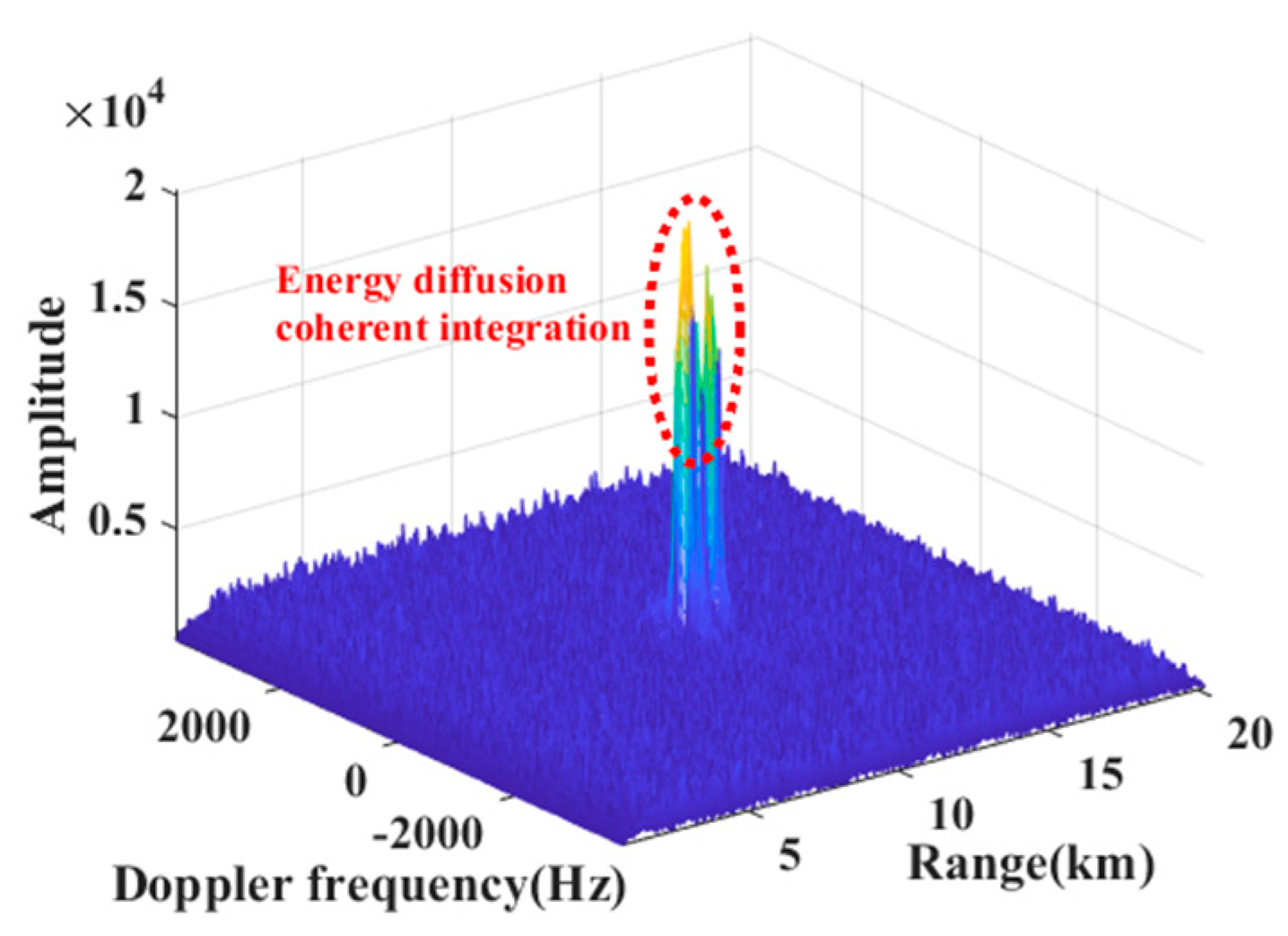 A Radar Detection Method Of Plasma Sheath Covered Target Based On The Improved Keystone Algorithm 