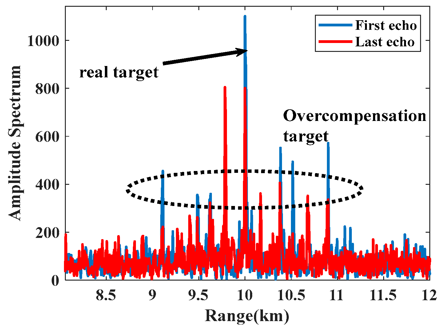 A Radar Detection Method Of Plasma Sheath Covered Target Based On The Improved Keystone Algorithm