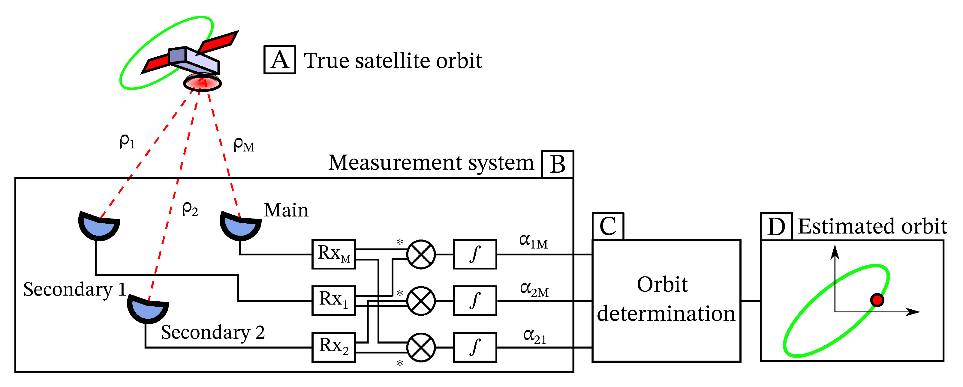 Interferometric Orbit Determination System For Geosynchronous Sar Missions Experimental Proof