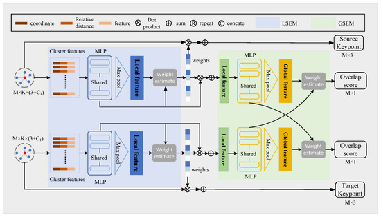 MSPR-Net: A Multi-Scale Features Based Point Cloud Registration Network