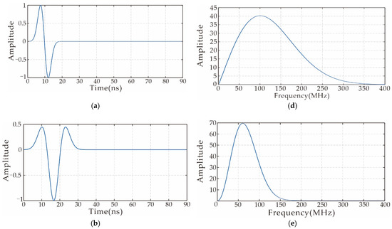 Source-Independent Waveform Inversion Method for Ground Penetrating ...