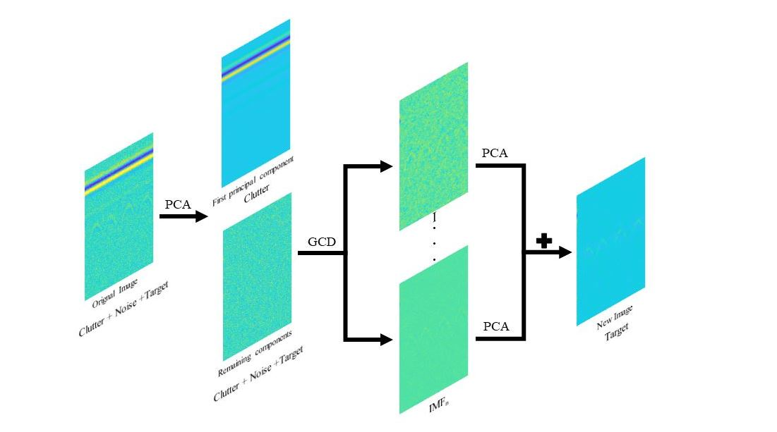 Remote Sensing | Free Full-Text | GPR Image Clutter Suppression Using ...