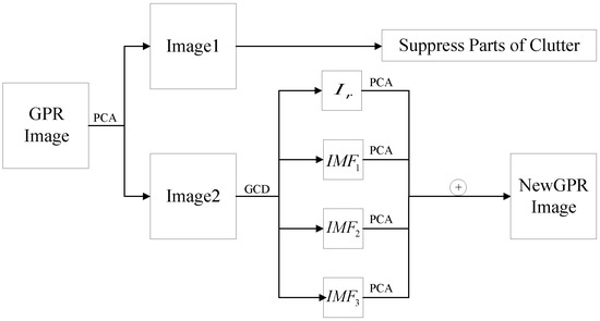 GPR Image Clutter Suppression Using Gaussian Curvature Decomposition in the PCA Domain