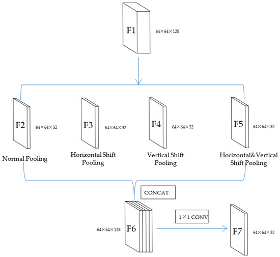 Remote Sensing | Free Full-Text | Shift Pooling PSPNet: Rethinking ...