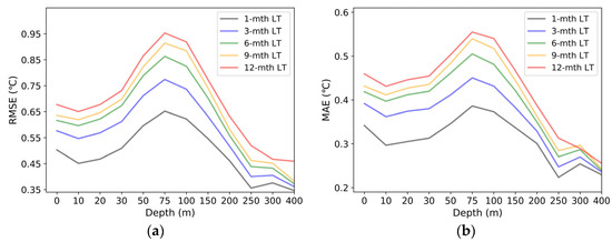 Spatiotemporal Prediction of Monthly Sea Subsurface Temperature Fields Using a 3D U-Net-Based Model
