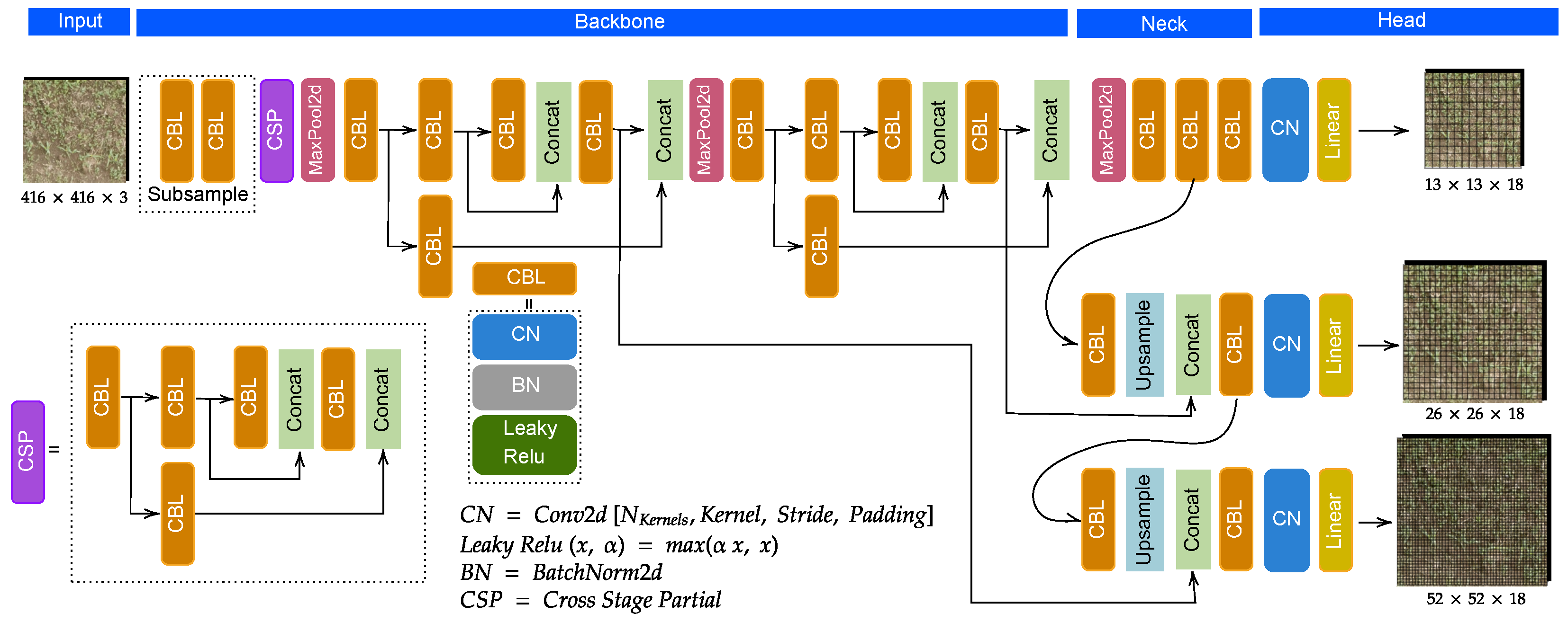 Detection and Counting of Corn Plants in the Presence of Weeds with Convolutional Neural Networks