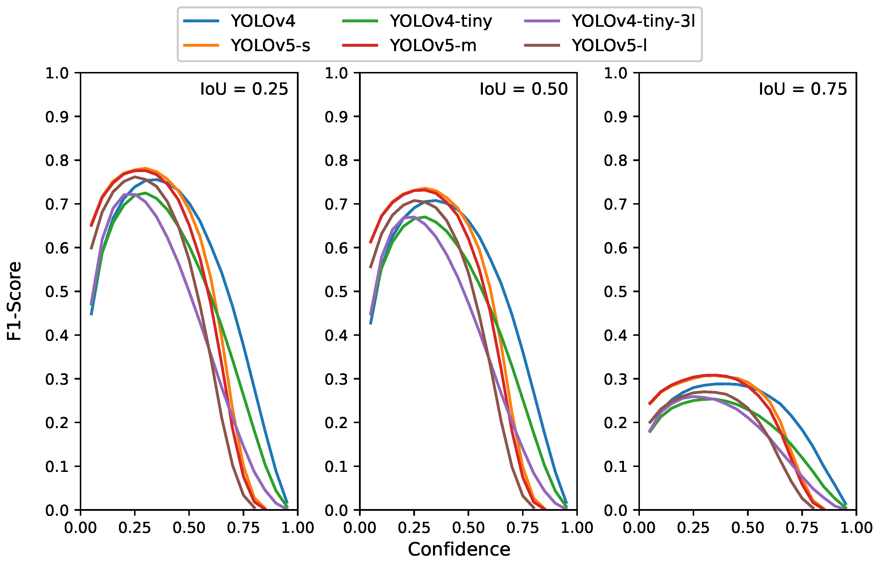 Detection and Counting of Corn Plants in the Presence of Weeds with Convolutional Neural Networks