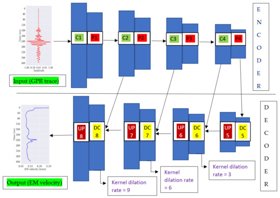 Ground Penetrating Radar in Coastal Hazard Mitigation Studies Using Deep Convolutional Neural ...