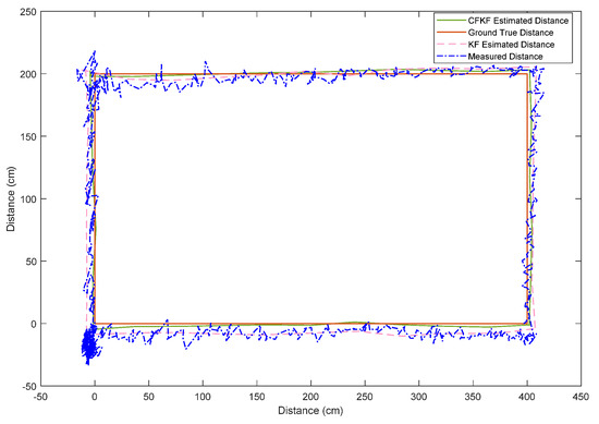 A Novel Algorithm Modelling for UWB Localization Accuracy in Remote Sensing