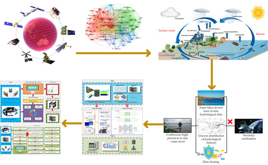 Remote Sensing | Free Full-Text | Monitoring of Hydrological Resources in Surface Water Change ...