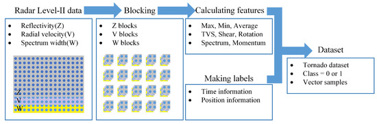 Application of Random Forest Algorithm on Tornado Detection