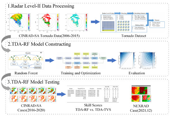 Remote Sensing | Free Full-Text | Application of Random Forest Algorithm on Tornado Detection