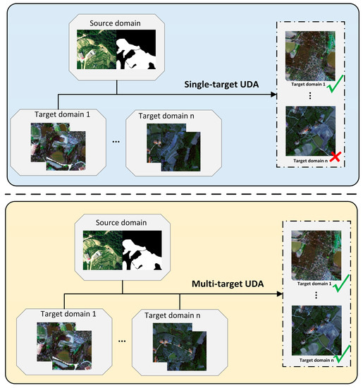 Remote Sensing | Free Full-Text | Multibranch Unsupervised Domain Adaptation Network for Cross ...