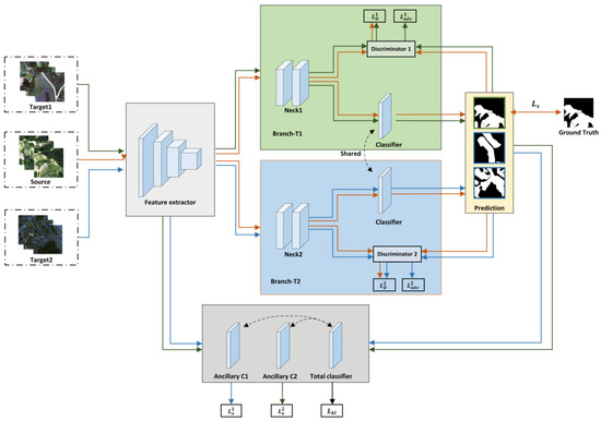 Remote Sensing | Free Full-Text | Multibranch Unsupervised Domain Adaptation Network for Cross ...