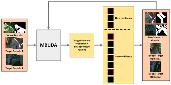 Remote Sensing | Free Full-Text | Multibranch Unsupervised Domain Adaptation Network for Cross ...