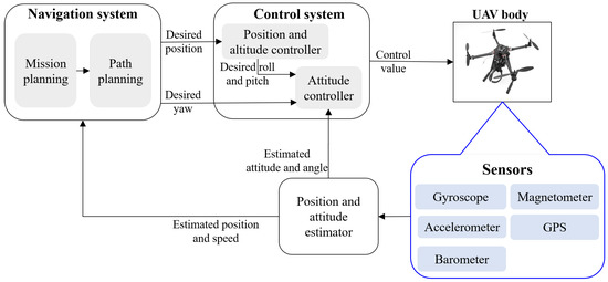 PerDet: Machine-Learning-Based UAV GPS Spoofing Detection Using ...