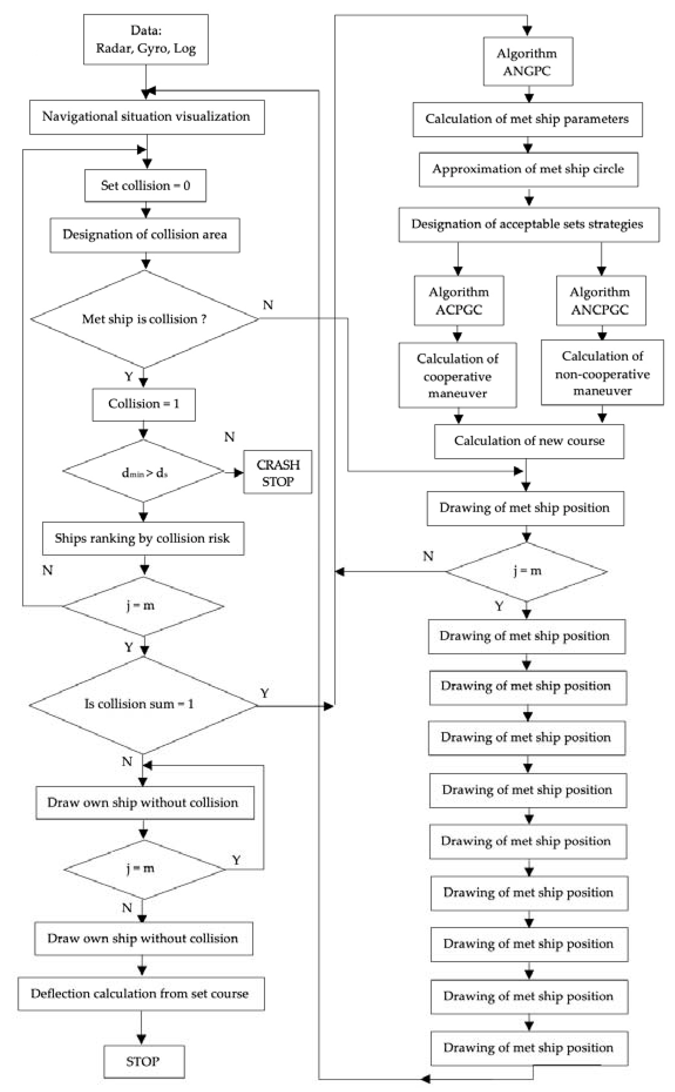 Remote Sensing Free Full Text Review Of Ship Collision Avoidance Guidance Algorithms Using