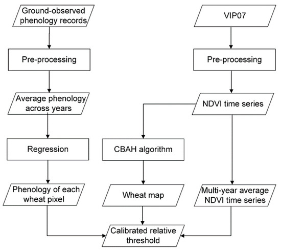 Remote Sensing | Free Full-Text | Characterizing Spatiotemporal Patterns of Winter Wheat ...