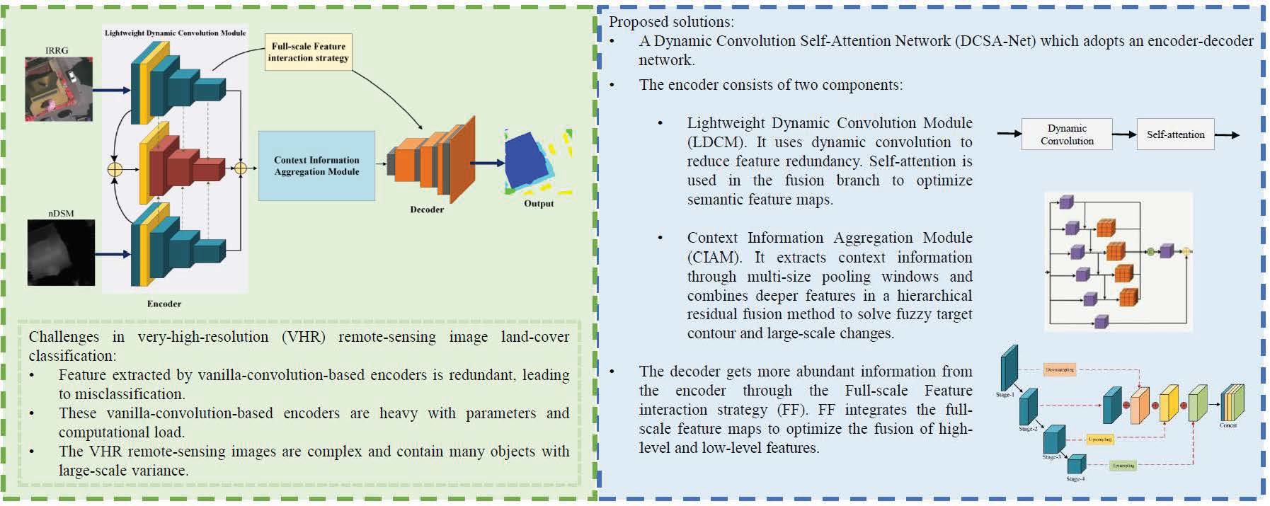 Remote Sensing | Free Full-Text | Dynamic Convolution Self-Attention Network for Land-Cover ...