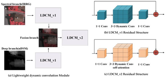 Dynamic Convolution Self-Attention Network for Land-Cover ...