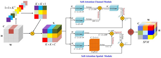 Dynamic Convolution Self-Attention Network for Land-Cover ...