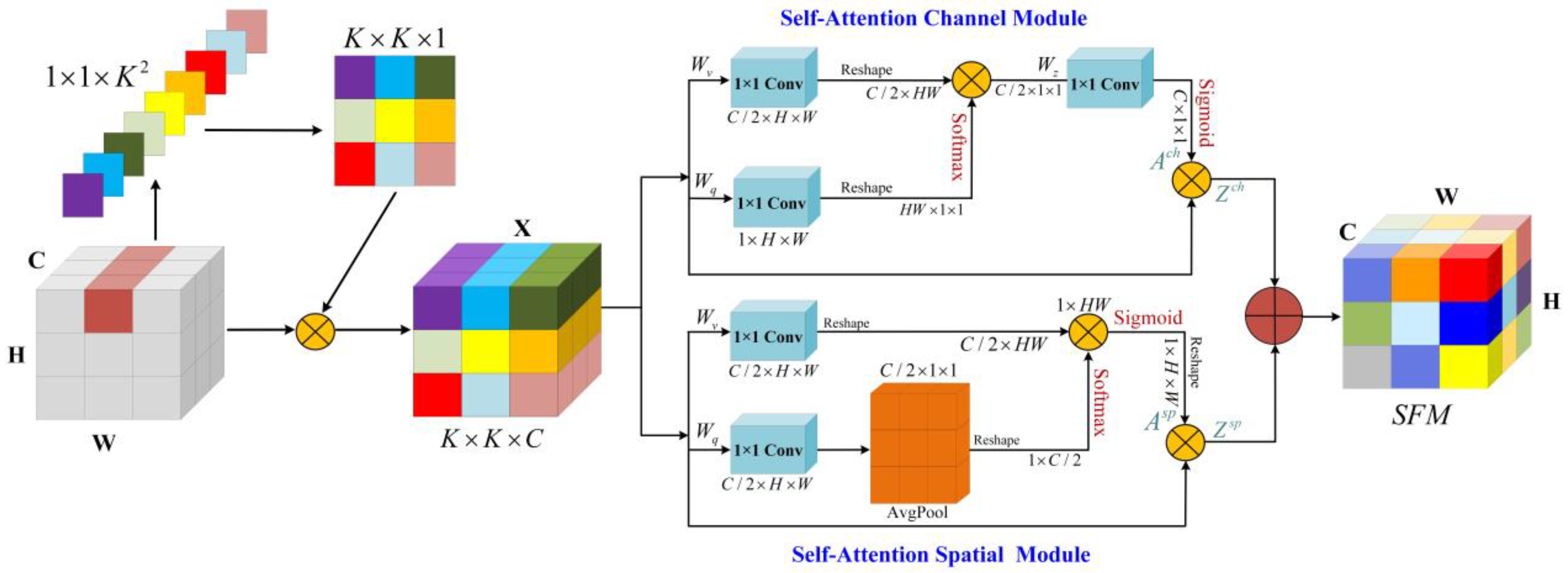 Dynamic Convolution Self Attention Network For Land Cover