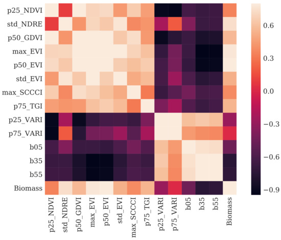 Sugarcane Biomass Prediction with Multi-Mode Remote Sensing Data Using ...