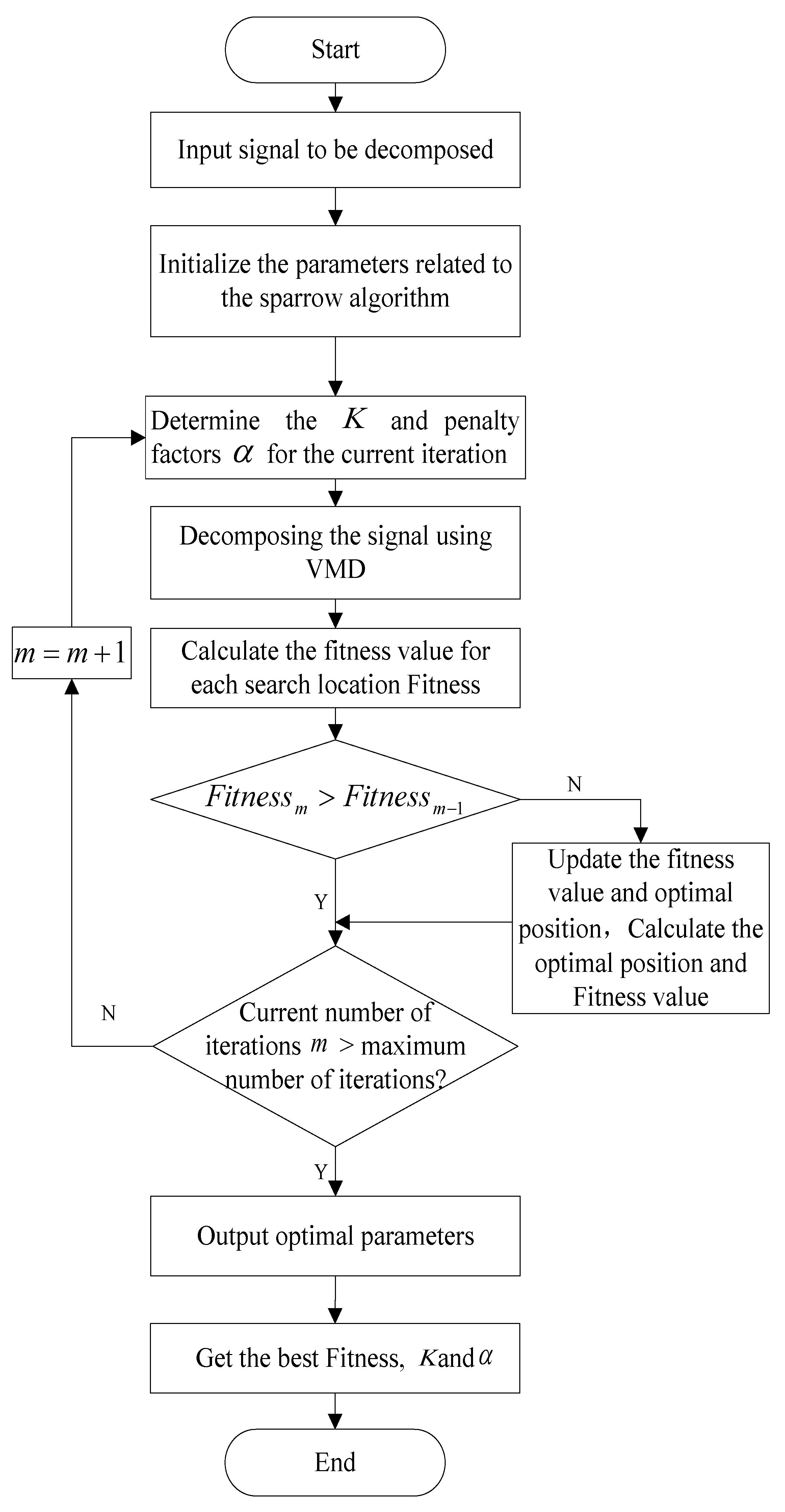 A Novel Lidar Signal Denoising Algorithm Based On Sparrow Search Algorithm For Optimal