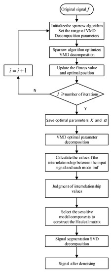 A Novel Lidar Signal Denoising Algorithm Based On Sparrow Search Algorithm For Optimal