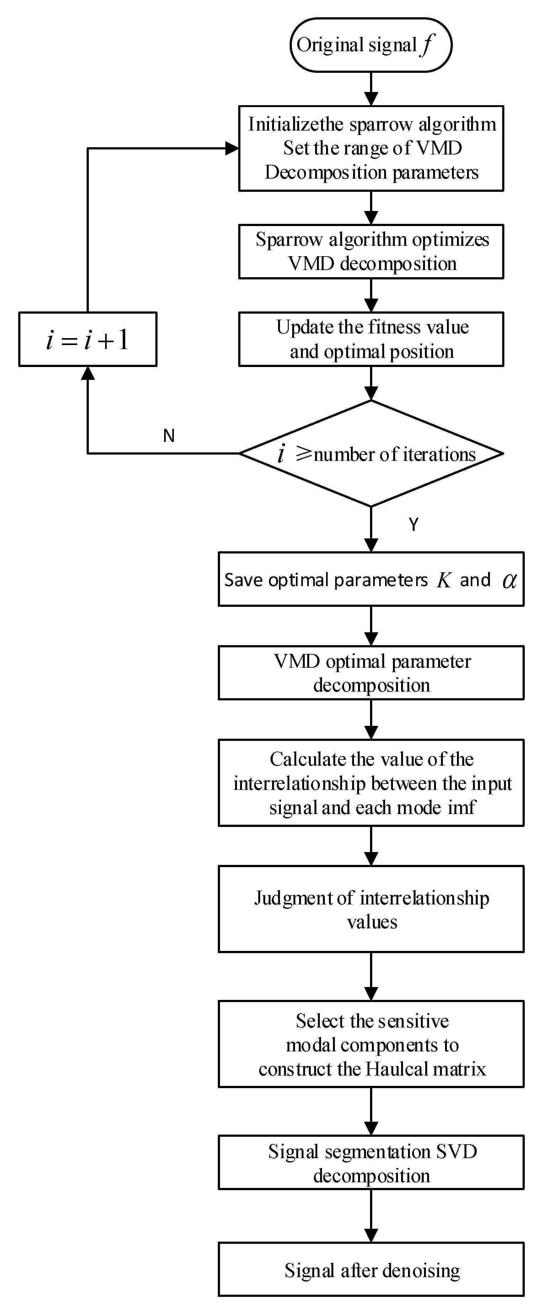 A Novel Lidar Signal Denoising Algorithm Based On Sparrow Search Algorithm For Optimal