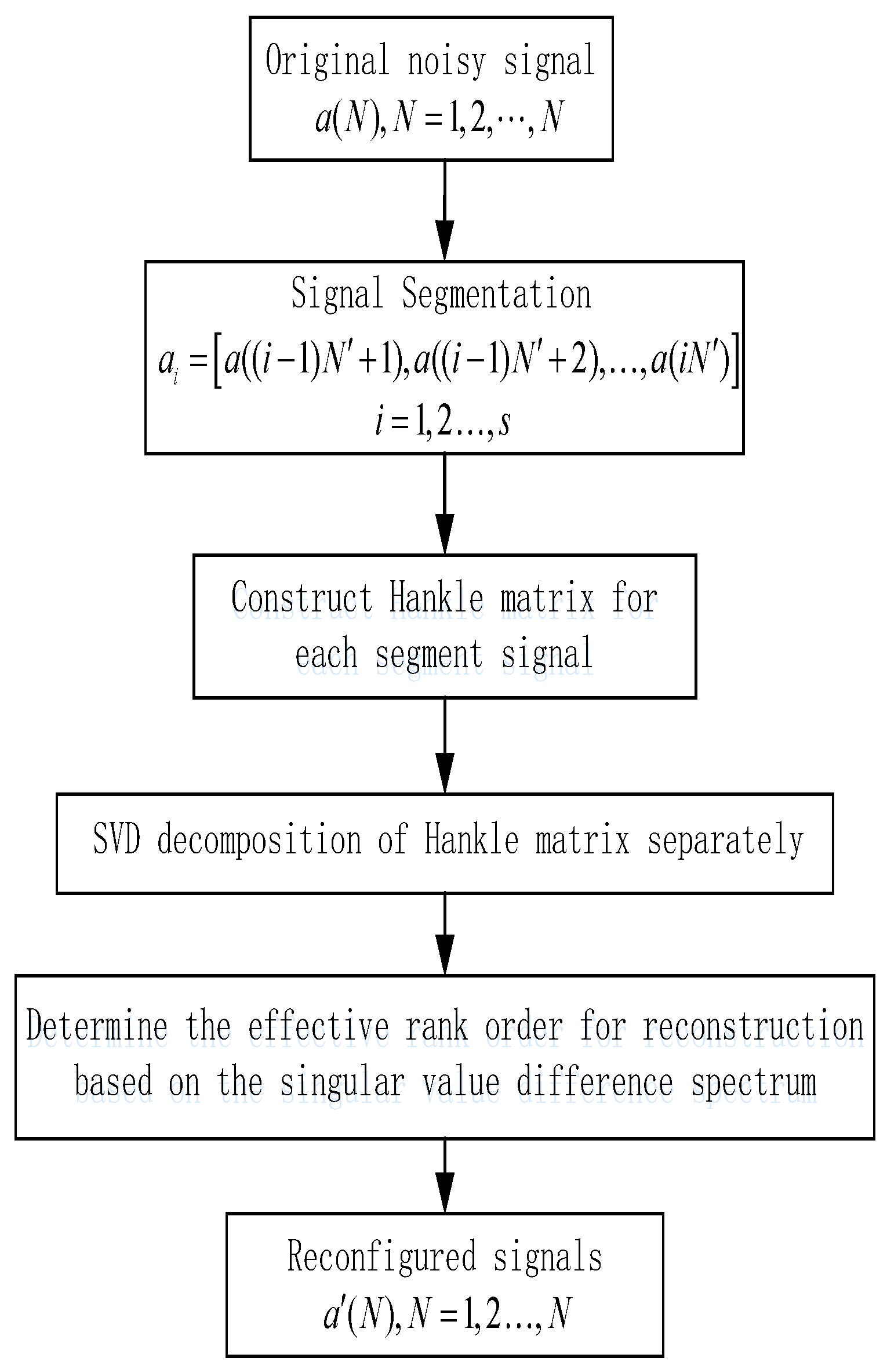 Remote Sensing Free Full Text A Novel Lidar Signal Denoising Algorithm Based On Sparrow