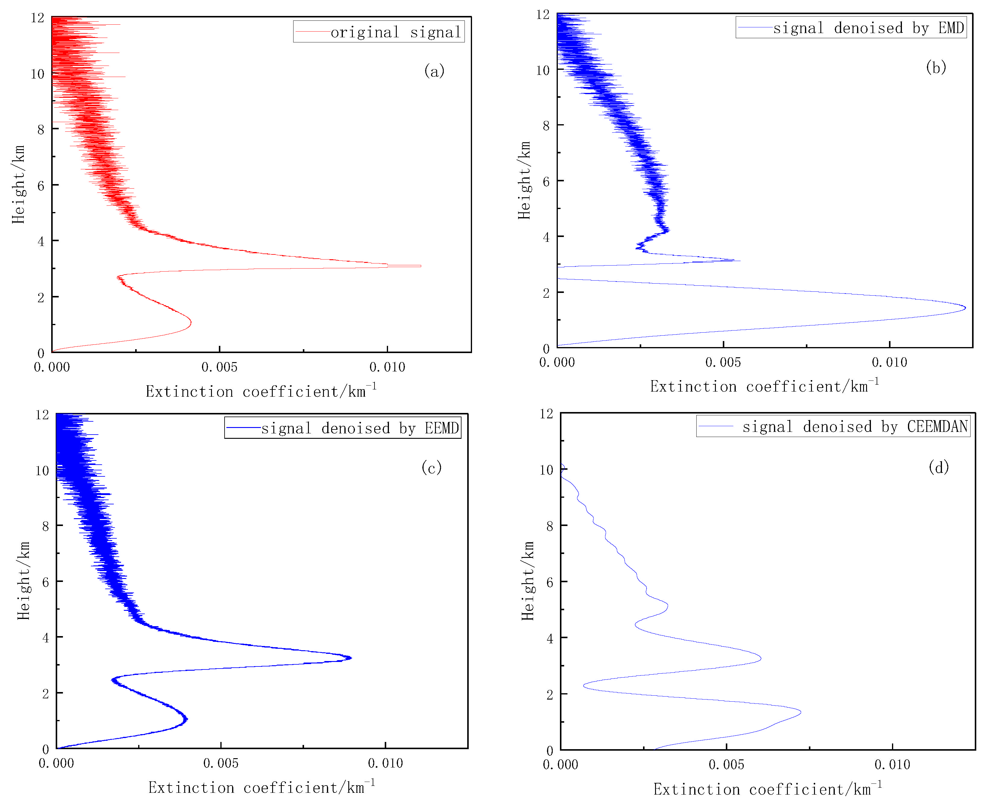 A Novel Lidar Signal Denoising Algorithm Based On Sparrow Search Algorithm For Optimal