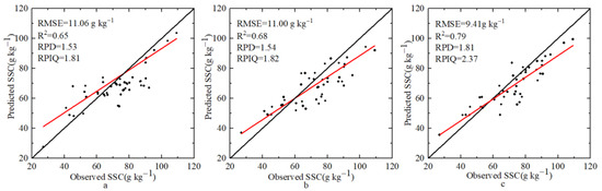 Desert Soil Salinity Inversion Models Based on Field In Situ ...