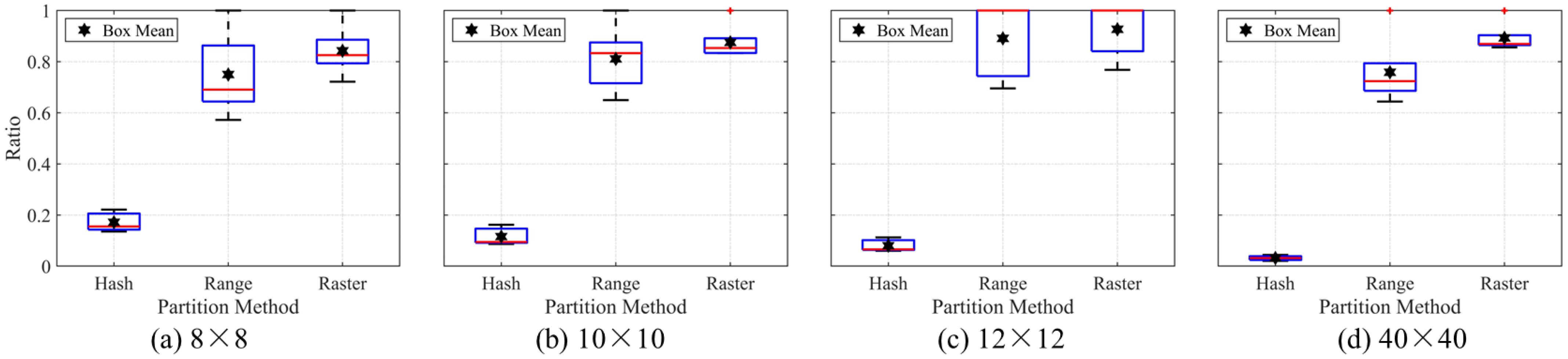 A Cluster Based Partition Method Of Remote Sensing Data For Efficient Distributed Image Processing
