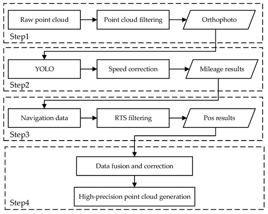 Remote Sensing | Free Full-Text | A Railway Lidar Point Cloud Reconstruction Based on Target ...