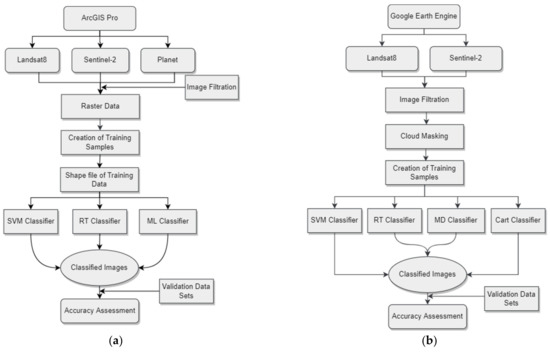 Remote Sensing | Free Full-Text | Comparison of Land Use Land Cover ...