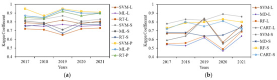 Remote Sensing | Free Full-Text | Comparison of Land Use Land Cover ...