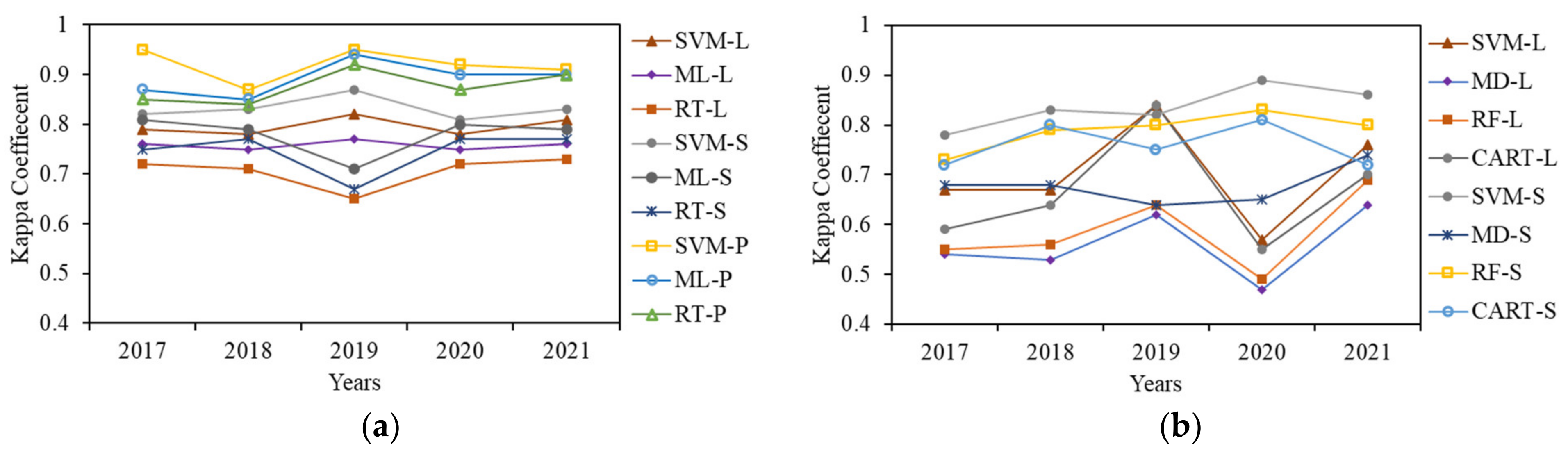 Remote Sensing | Free Full-Text | Comparison of Land Use Land Cover ...
