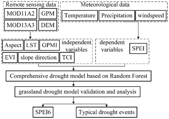 A Random Forest Model for Drought: Monitoring and Validation for Grassland Drought Based on ...