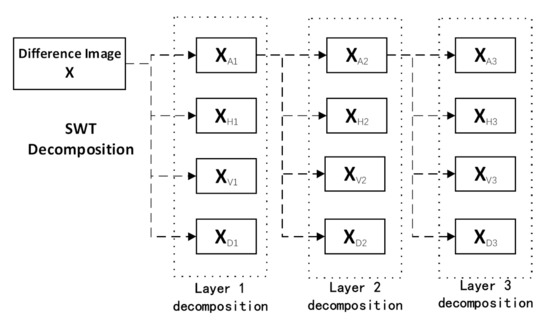 Multi-Scale Analysis for Coherent Change Detection: A Method for ...