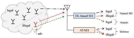 Robustness of Deep Learning-Based Specific Emitter Identification under Adversarial Attacks
