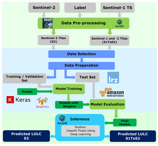 DeepForest: Novel Deep Learning Models for Land Use and Land Cover Classification Using Multi ...