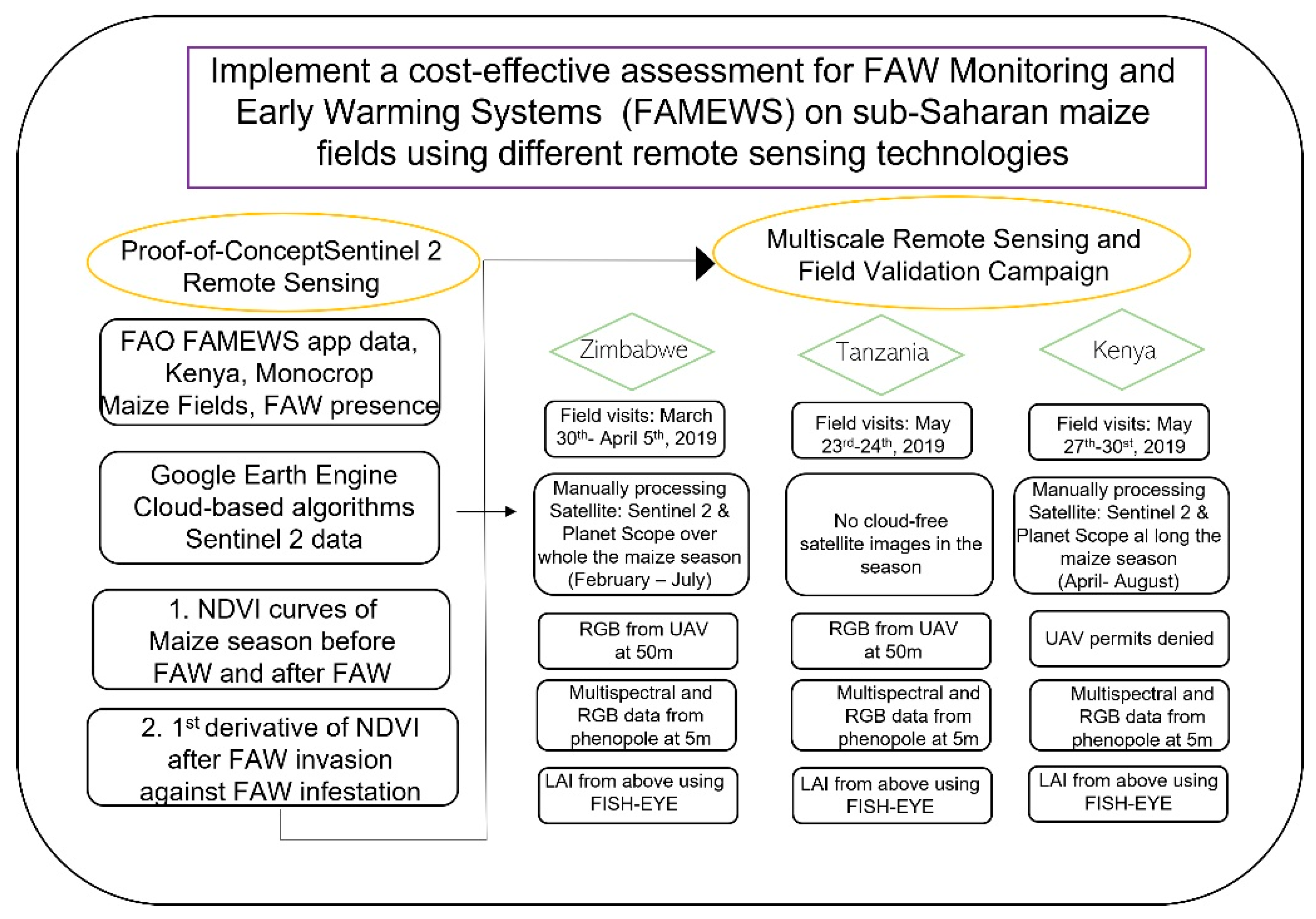 Regional Monitoring of Fall Armyworm (FAW) Using Early Warning Systems