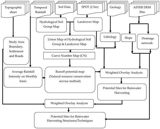 Identifying Potential Sites for Rainwater Harvesting Structures in ...