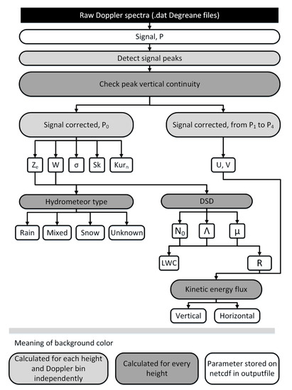 Multiple Characteristics of Precipitation Inferred from Wind Profiler ...