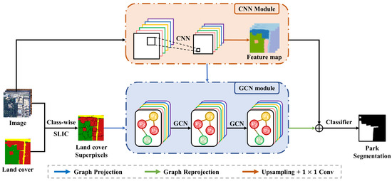 Remote Sensing | Free Full-Text | CNN-Enhanced Heterogeneous Graph ...