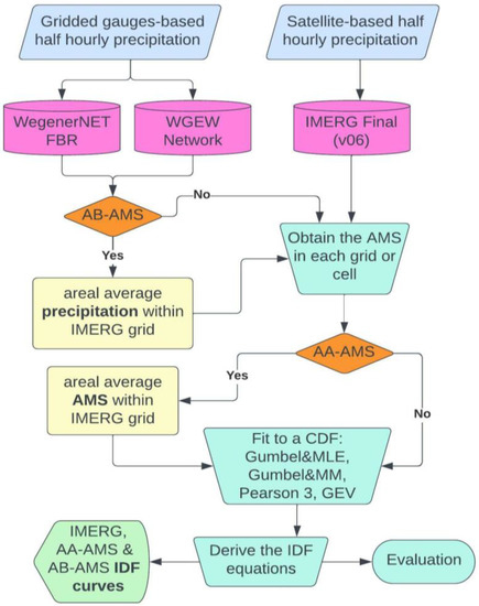 Understanding Intensity–Duration–Frequency (IDF) Curves Using IMERG Sub ...